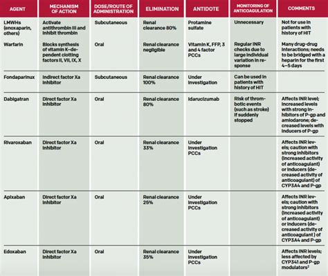 Table 1 Options For Outpatient Anticoagulation In Patients With Dvt 1 9 Acep Now
