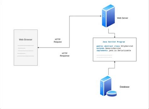 Jsp Servlet Legacy Application Support Service At Rs 110000month In