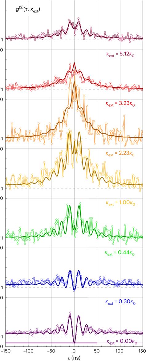 Measured Second Order Correlation Functions G⁽²⁾ τ For Different Download Scientific Diagram