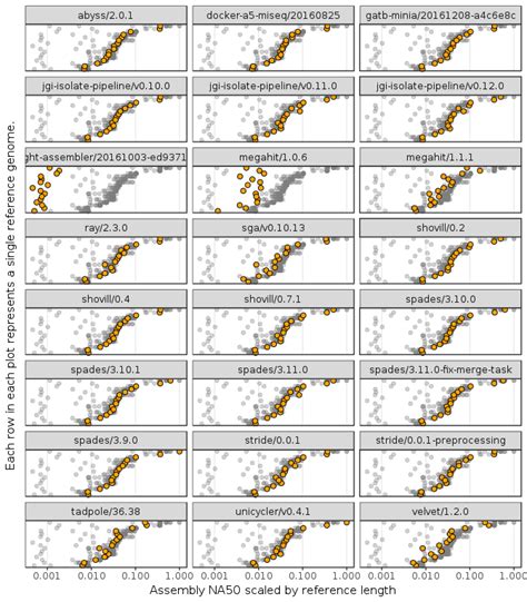 Bioinformatics Zen Automating The Selection Of Genome Assembly Software