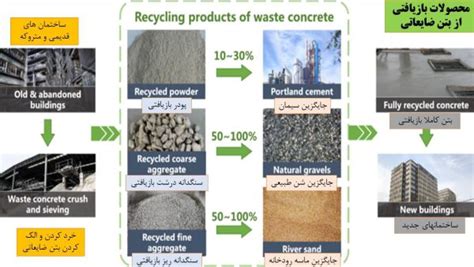 بازیافت بتن و استفاده از سنگدانه های بازیافتی در بتن جدید Ppt90ir