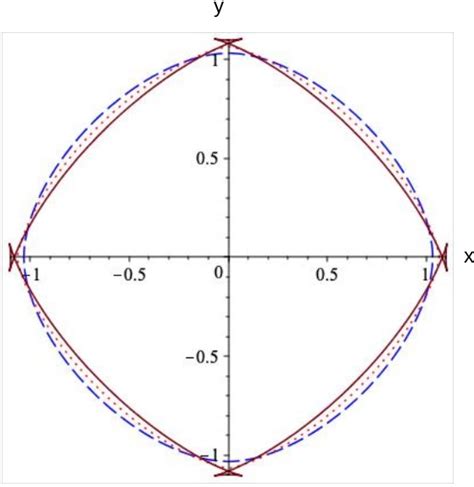 A Wulff Plot Of The Anisotropy Function Equation 19 For A Range Of Download Scientific