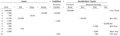 [solved] The Tabular Analysis Of Transactions For Solutioninn