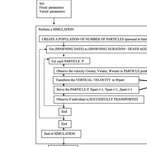 Flowchart Of Experimental Simulations Download Scientific Diagram