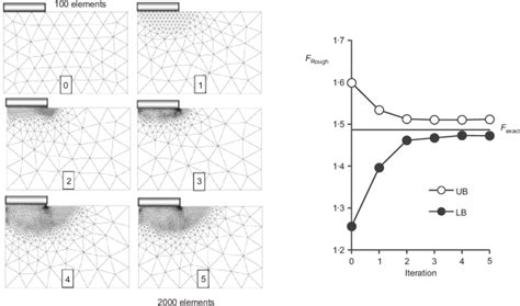Adaptive Mesh Refinement For Finite Element Limit Analysis Download