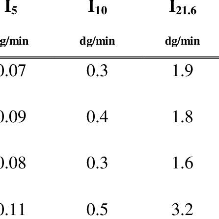 Melt Flow Index At Three Different Loads Viz 5 Kg 10 Kg 21 6 Kg And Download Scientific