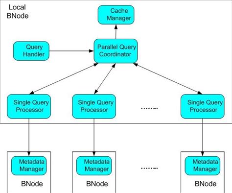 Query Parallel Execution Download Scientific Diagram