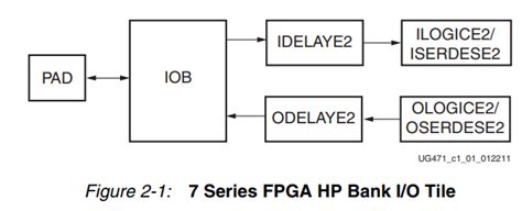 Fpga实现lvds接口（5） Odelaye2原语的介绍及使用（仿真源码）odelay2原语的使用 Csdn博客