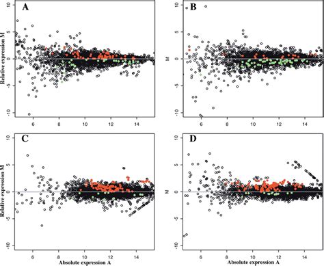 Normalized Ma Plots For Four Slides In A Dye Swap Experiment A And B