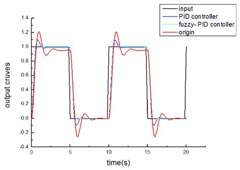 Response Curves Of Different Control Methods Download Scientific Diagram