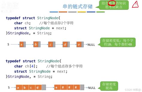 408数据结构——串的存储结构（仅记录） Csdn博客