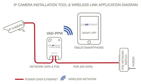 Ip Camera Installation Diagram Wiring Diagram