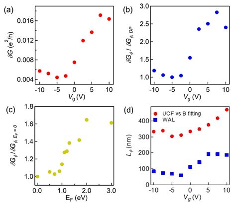 Gate Voltage Dependence Of Ucf A Rmsmagnitude Of The Fluctuations As