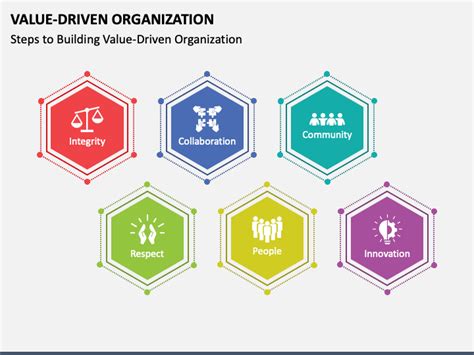 Value Driven Organization PowerPoint And Google Slides Template PPT Slides