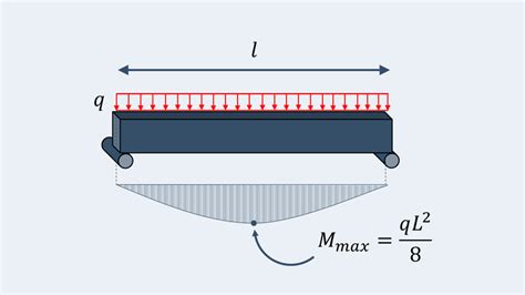 Bending Moment The Best Equations To Know Free Calculator Tribby3d