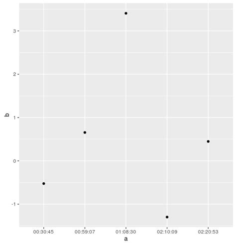 R Format Lubridate Duration Column For Axis Labelling Stack Overflow