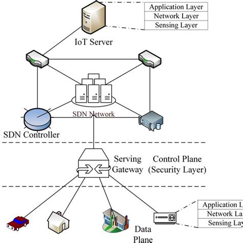Ddos Attack Scenario In Sdn Ddos Distributed Denial Of Service Iot Download Scientific