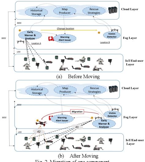 Figure 4 From Application Components Migration In Nfv Based Hybrid Cloudfog Systems Semantic