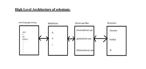 selenium webautomation opensource softwaretesting
