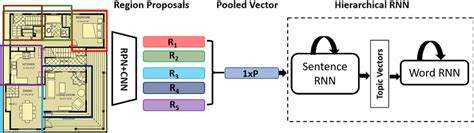 Hierarchical Rnn To Yield Paragraph From Floor Plans Download