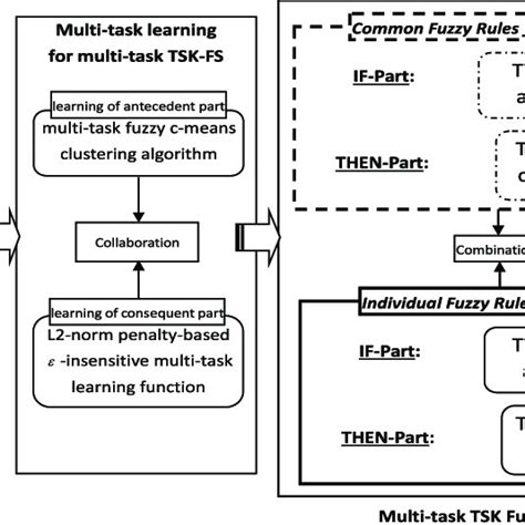 Multi Task Learning Strategy For Mtfcm Mt Tsk Fs Download Scientific