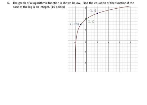 Solved The Graph Of A Logarithmic Function Is Shown Chegg