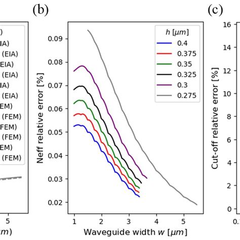 Effective Index Vs Waveguide Width For Rib Waveguide Of Different Download Scientific Diagram