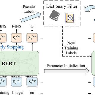 Overall Fine Tuning And Self Training Procedures With BERT The BERT Download Scientific