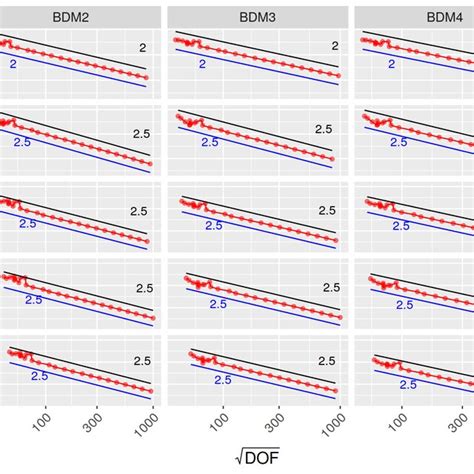 2 Cf Example 5 1 Convergence Of E E E ϕ ϕ ϕ L 2 Ω Vs √ Dof ∼ 1 H Download Scientific