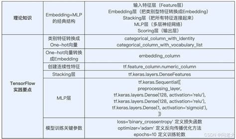 四种推荐算法——embeddingmlp、wideanddeep、deepfm、neuralcfwidedeep推荐算法 Csdn博客