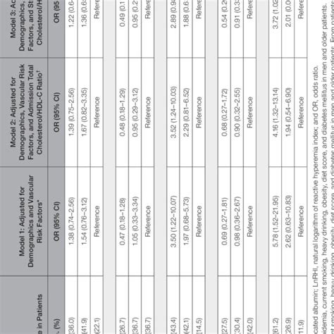 conditional logistic regression on the association between endothelial