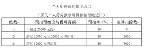 公司支付劳务报酬的三种预扣方式 知乎