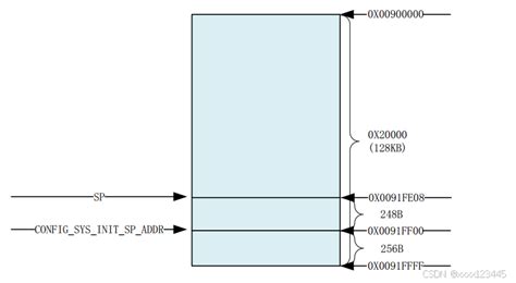 Linux系统移植之uboot启动流程 Csdn博客