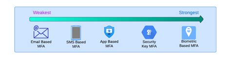 limitations of mfa and common techniques to bypass mfa web security lens