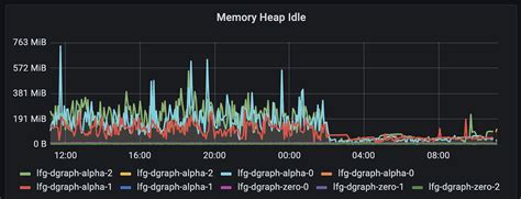 Dgraph Ha Cluster Suddenly Becomes Unavailable Dgraph Discuss Dgraph