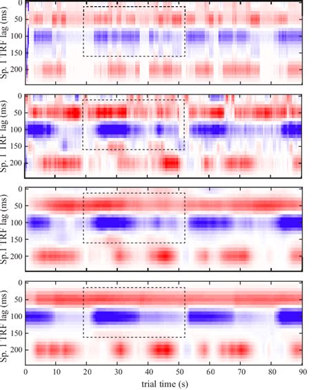 Example Dynamic Trf Estimates For Speaker 1 Under The Low Nominal