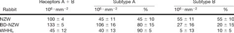 Densities And Fractions Of Endothelin Receptor Subtypes Download Table