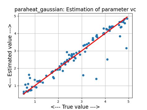 paraheat gaussian parameters