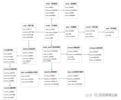 数仓建模维度表详细讲解 知乎