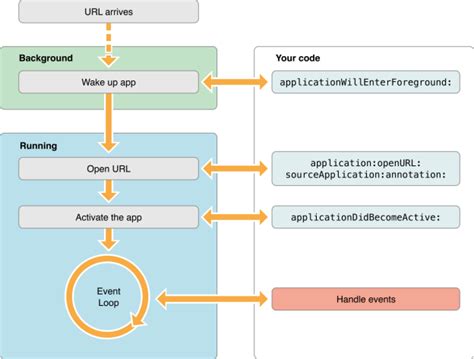 Deferred Deep Linking In Ios With Universal Link Innovationm Blog