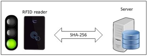 Security Scheme Between RFID Readers And The Server Download Scientific Diagram