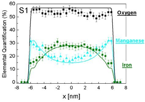 Fig S1 Expected Elemental Quantification Along The Particle Diameter