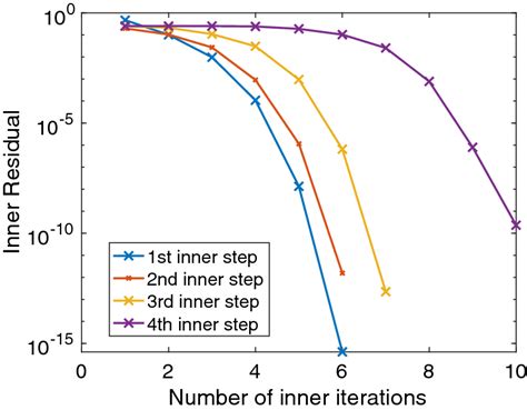 The Relative Error Versus The Number Of Inner Iterations For Honi