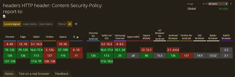 Intro To Csp Report To And Report Uri Headers Kevin Patel