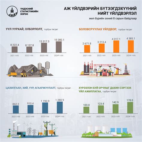 Уул уурхайн олборлолт өмнөх оноос 14 8 хувиар өсжээ
