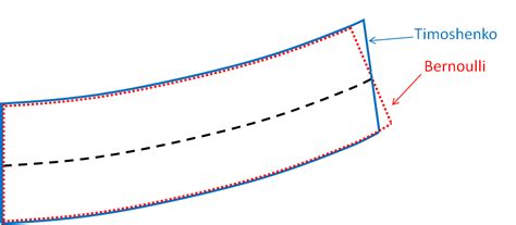 Timoshenko Beam Theory The Best Picture Of Beam