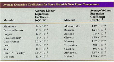 Coefficient Of Thermal Expansion Table Metals Elcho Table Free Word