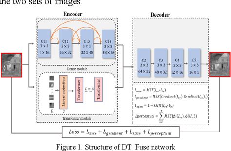 figure 1 from infrared and visible image fusion based on dense