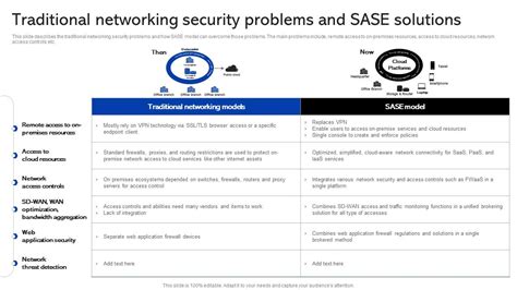 Sase Security Traditional Networking Security Problems And Sase Solutions Ppt Slide