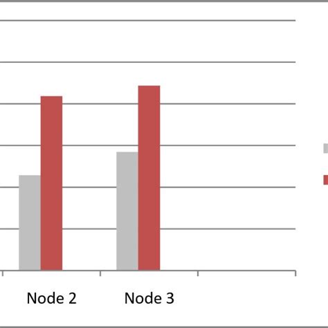 Comparison Between Normal Udp Packet Flow And Udp Flood Attack